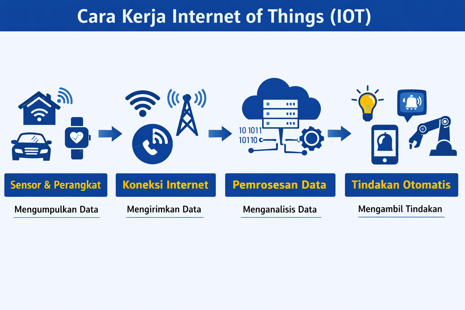 Internet of Things (IoT): Pengertian dan Contohnya